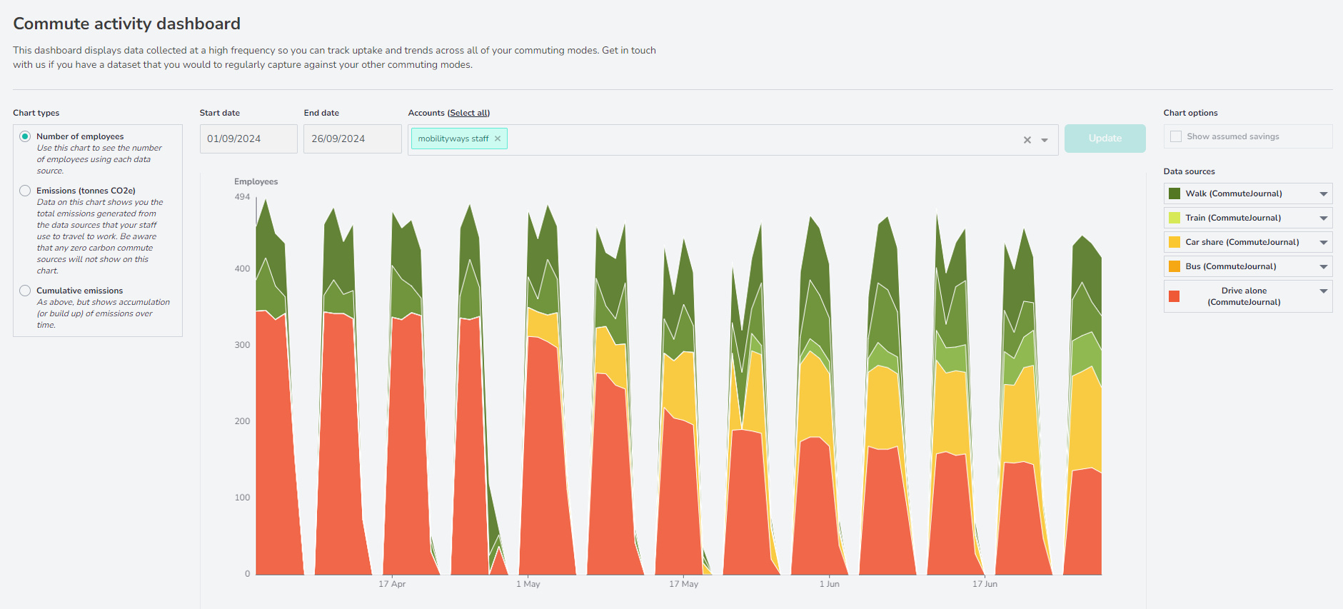 How do I see real world employee commute activity?